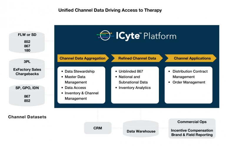 IntegriChain Products | Channel Data Aggregation Solution