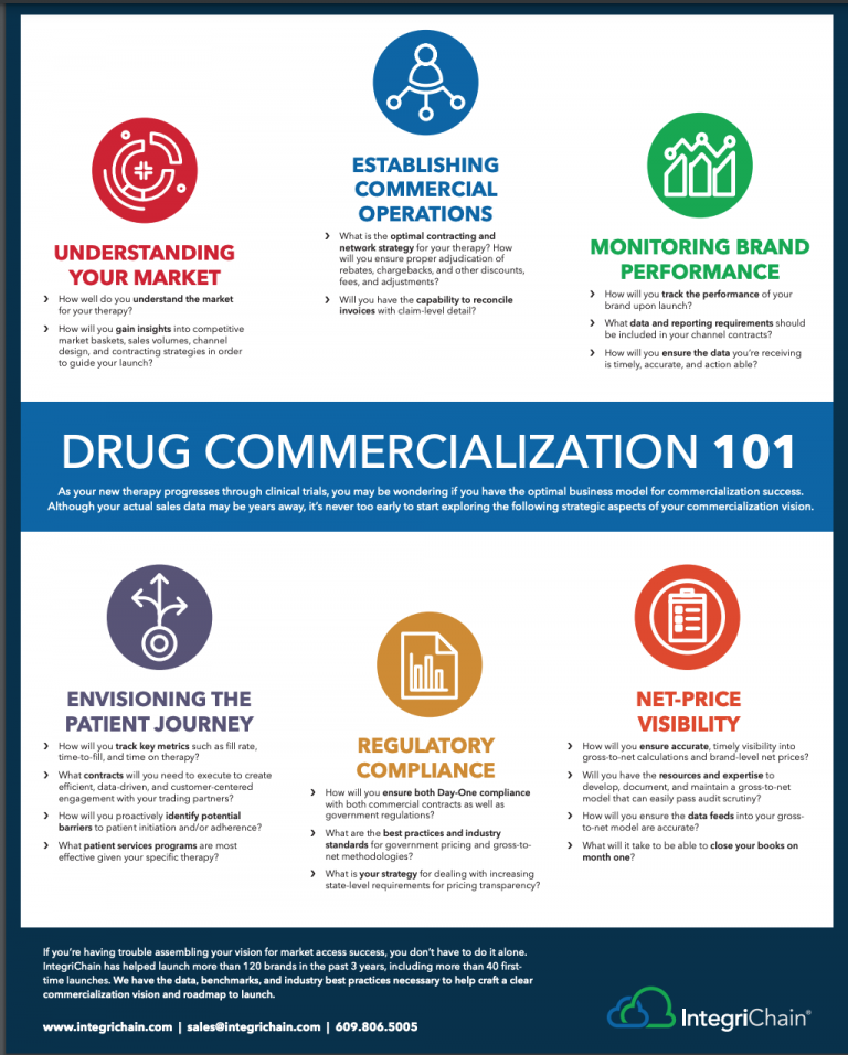 Infographic - Drug Commercialization 101 for a successful product launch
